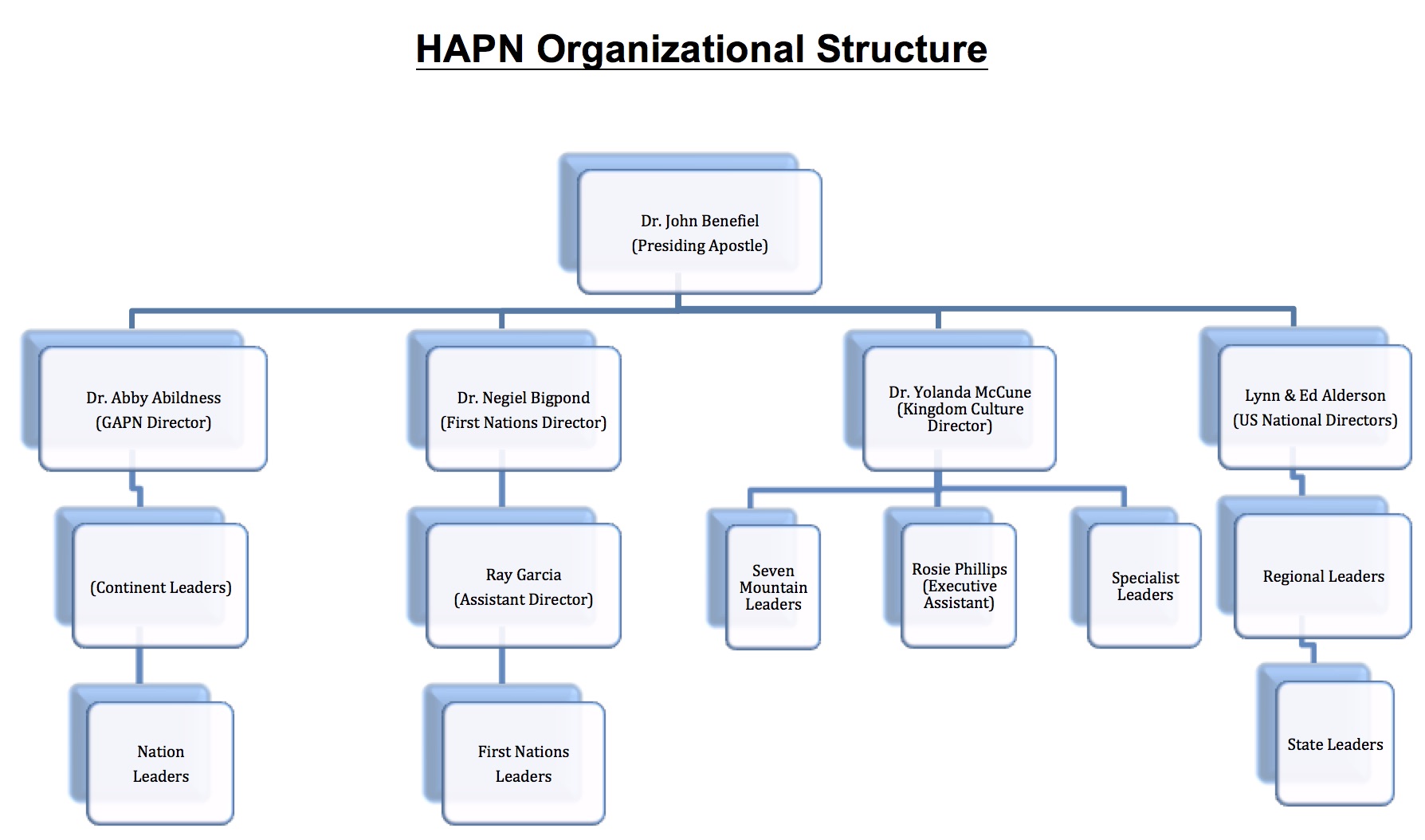 HAPN Branches | Heartland Apostolic Prayer Network